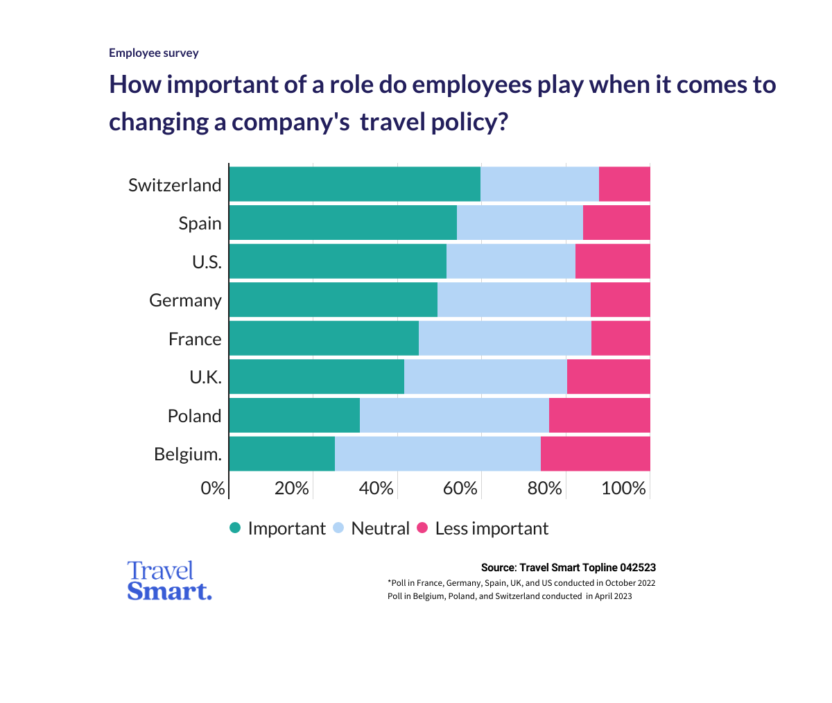 Employee voices - Travel Smart