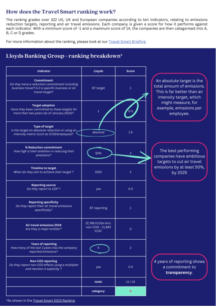 Lloyds Banking Group - Travel Smart