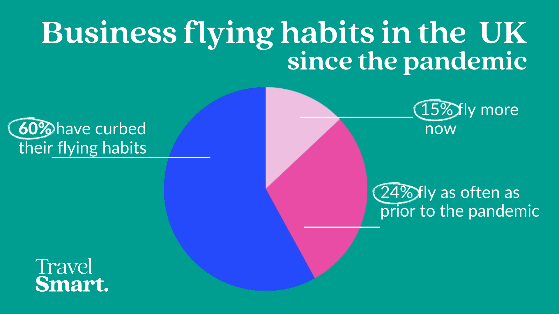 Majority of UK employees expect businesses to set corporate flying ...